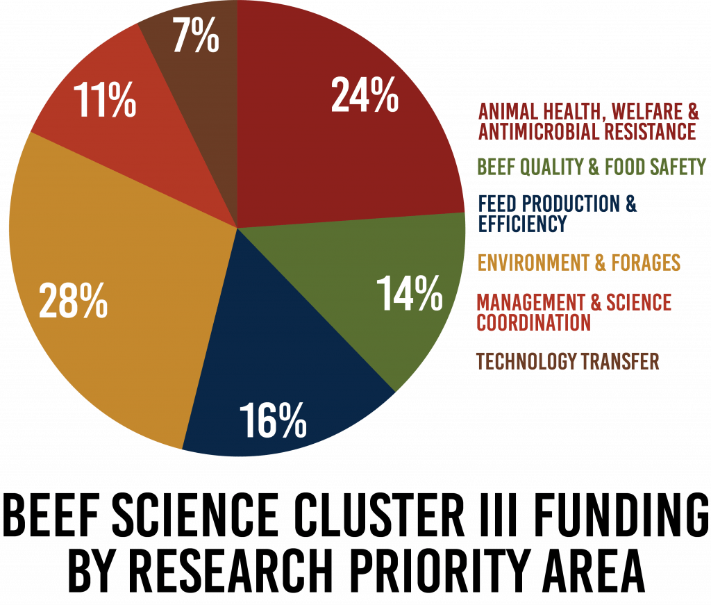 Putting Your Check-off Dollars to Work through Research - Canadian Beef ...