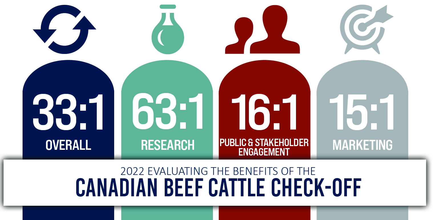 New study measures Canadian Beef Check-Off investment benefits ...